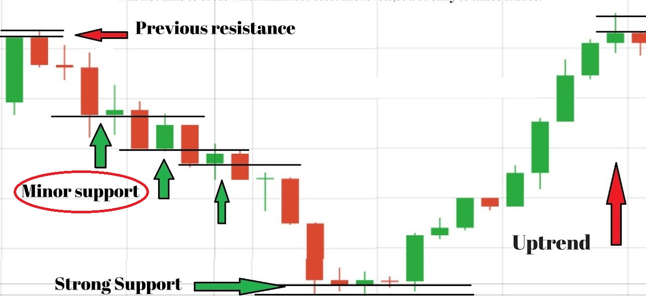 ForexExperts.net - Support and Resistance Trading Strategy
